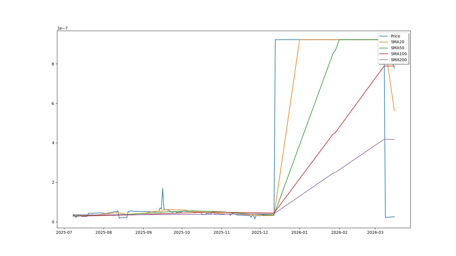 L Simple Moving Averages