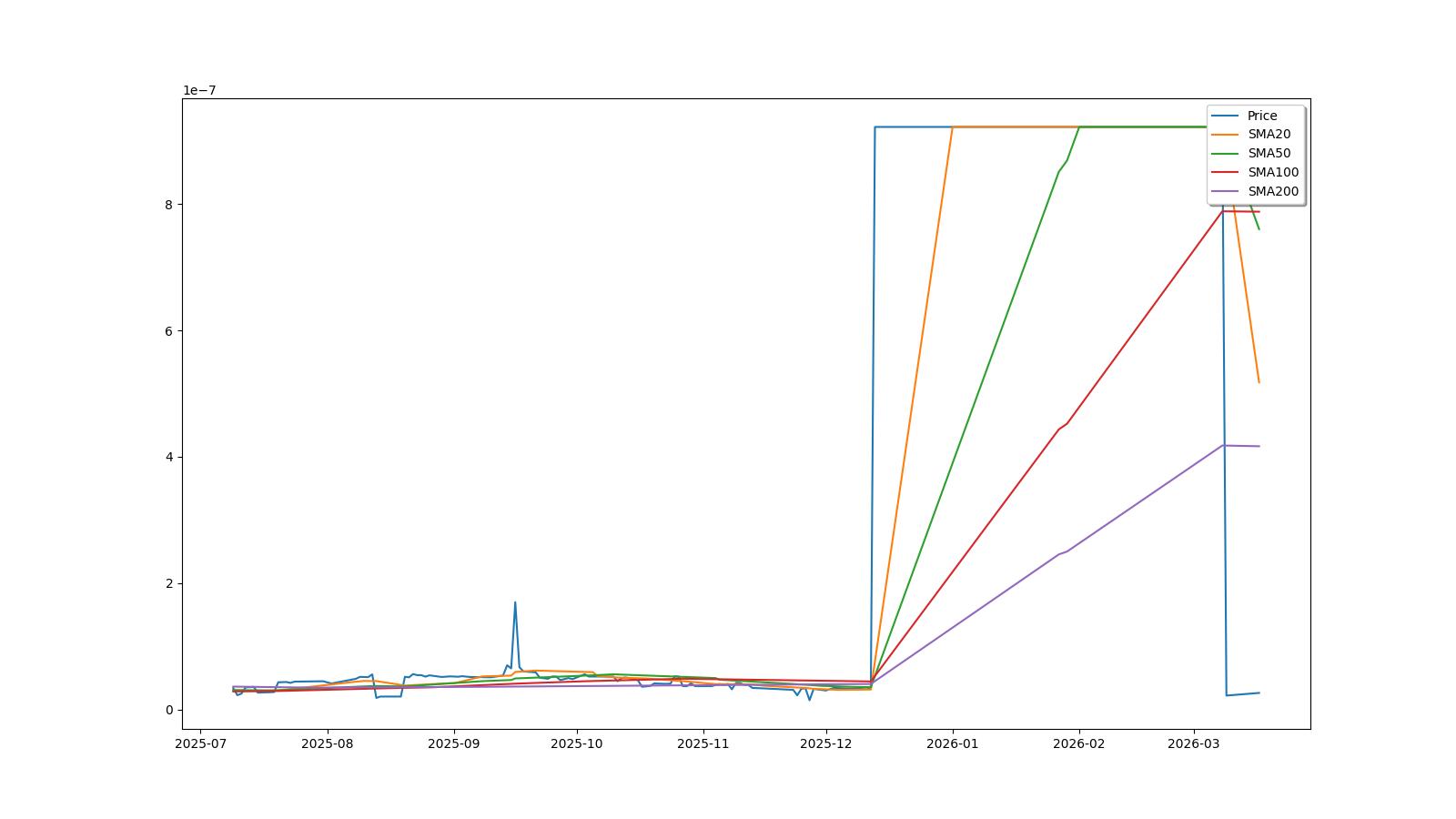 L Simple Moving Averages