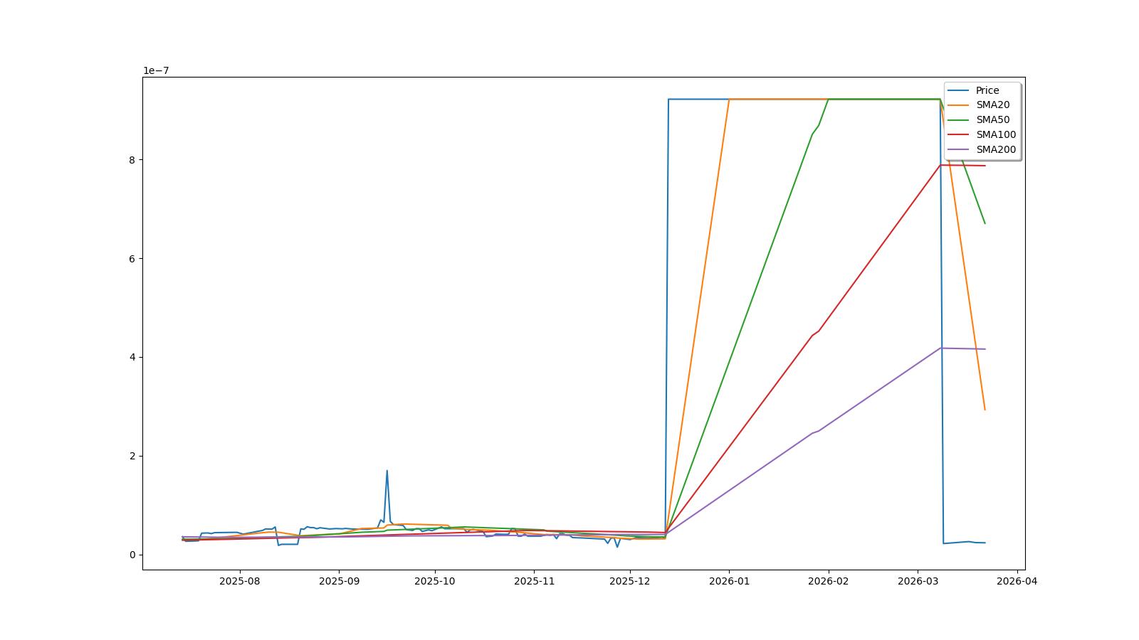 L Simple Moving Averages