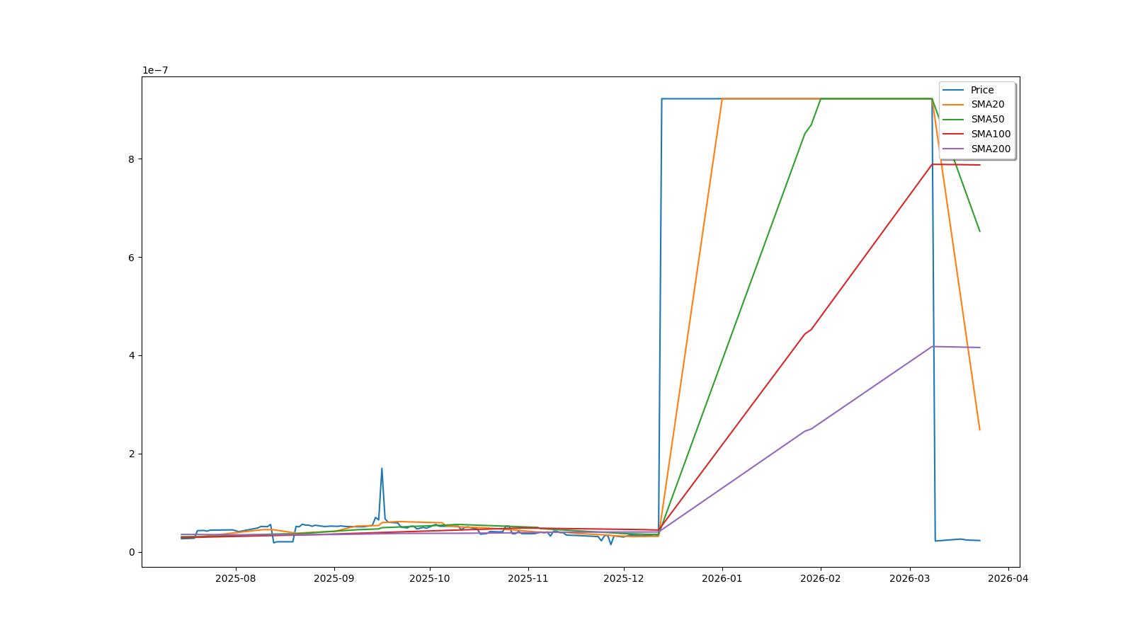 L Simple Moving Averages