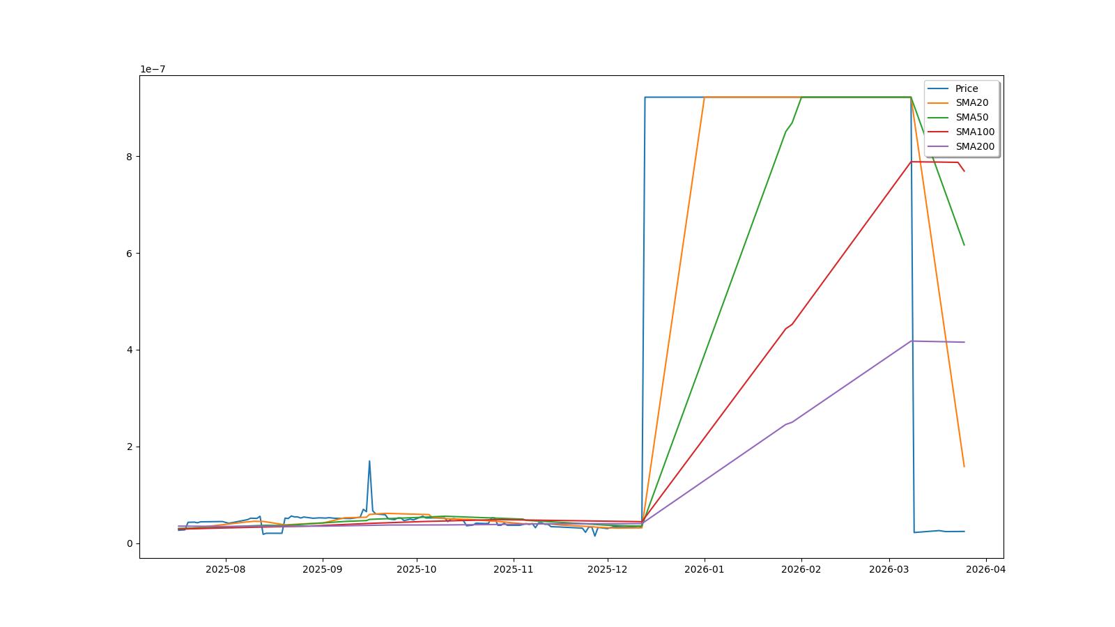L Simple Moving Averages