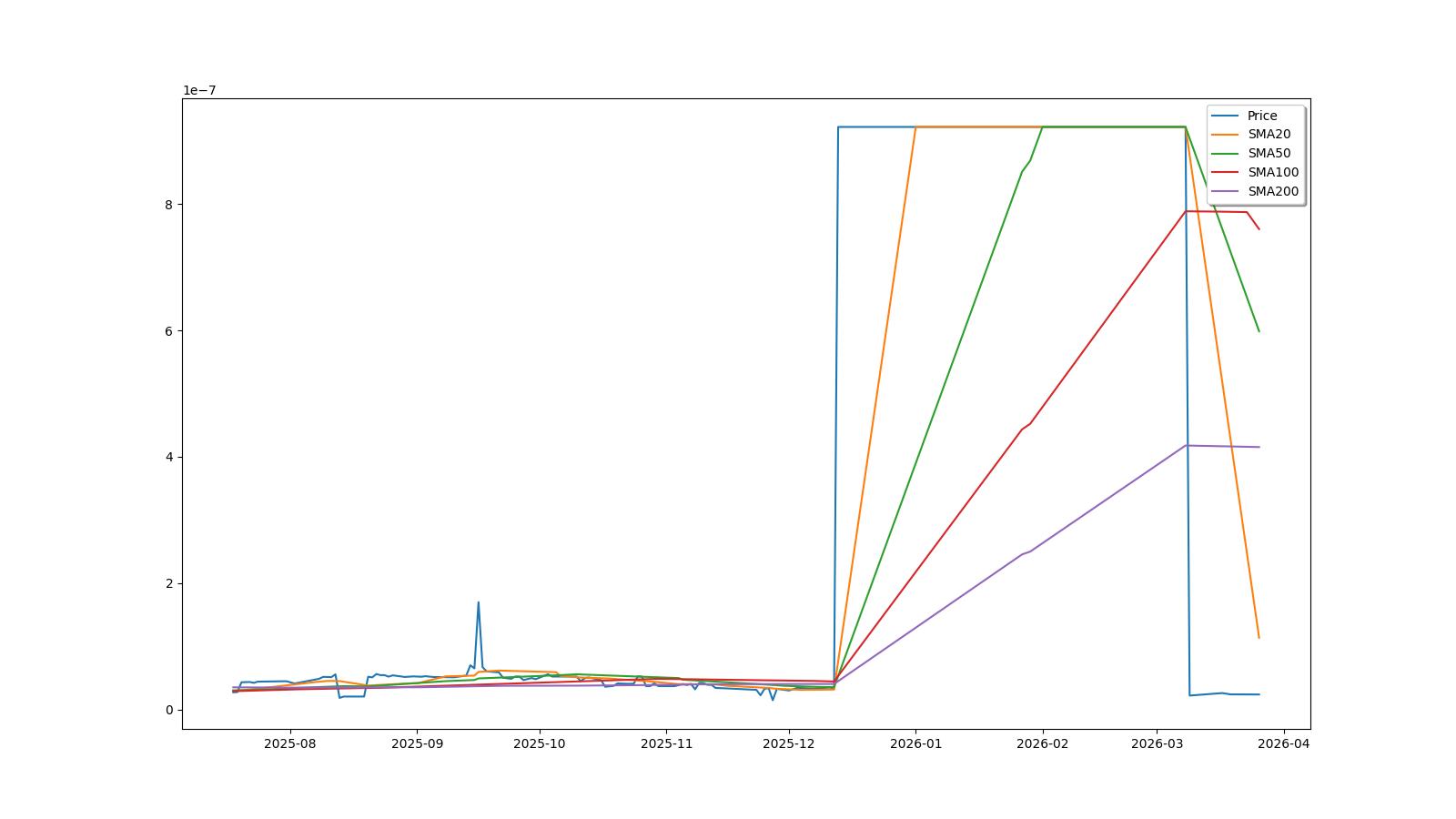 L Simple Moving Averages