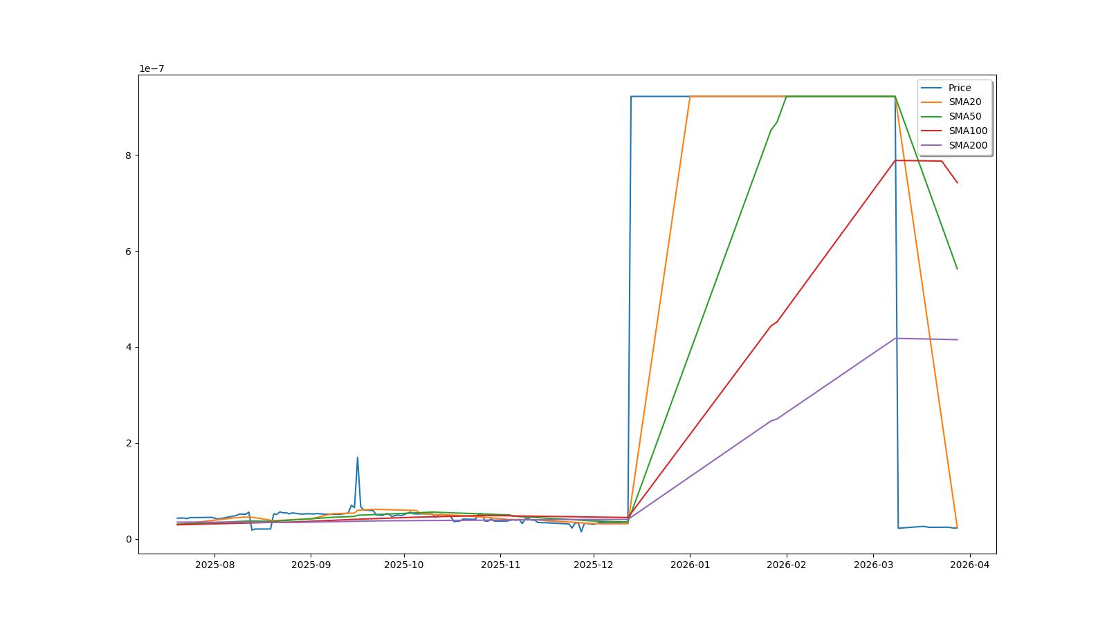 L Simple Moving Averages