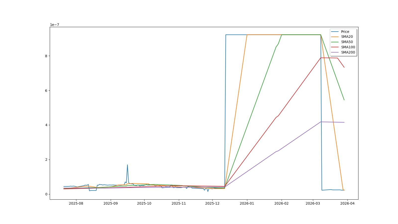 L Simple Moving Averages