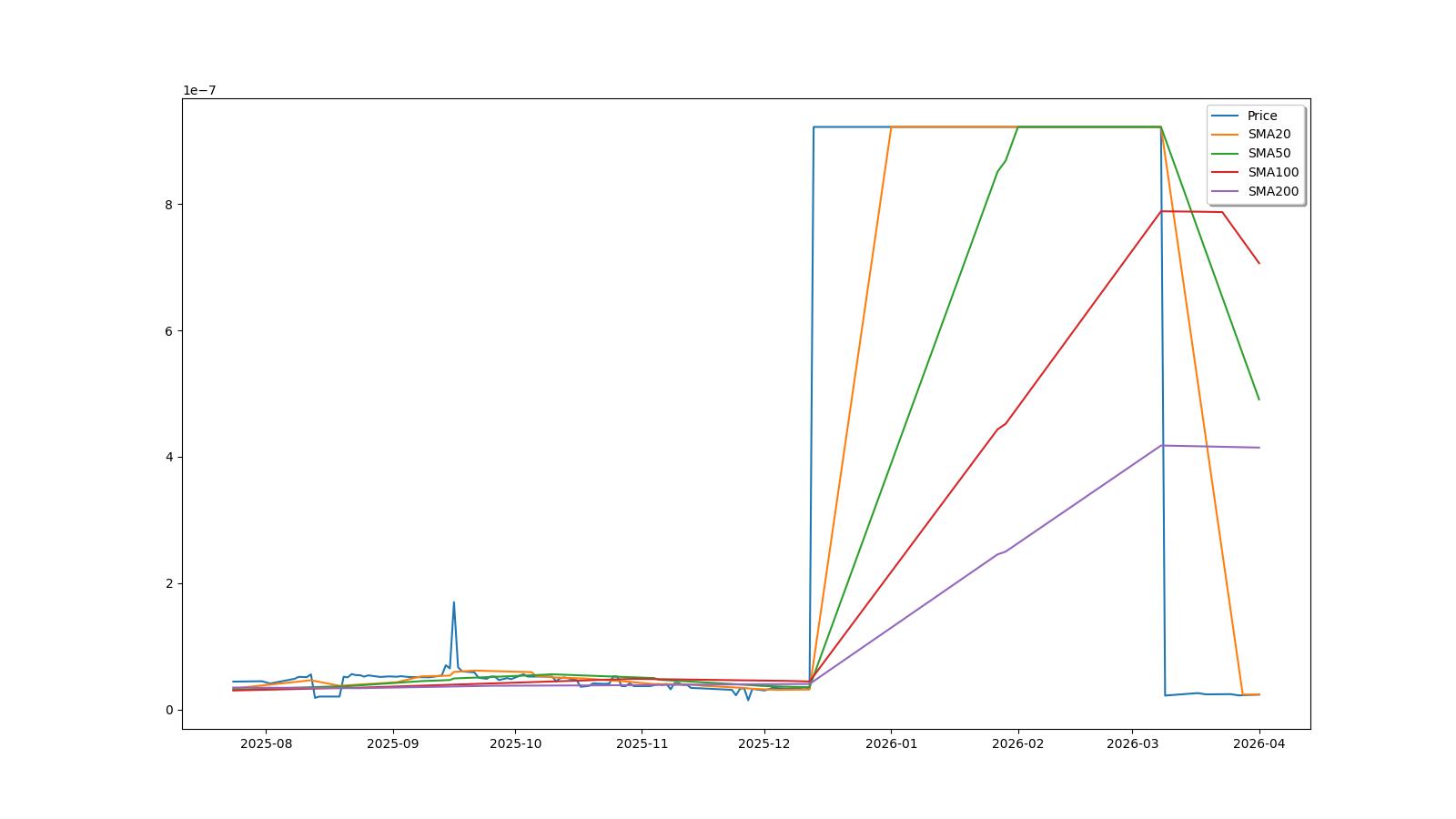 L Simple Moving Averages