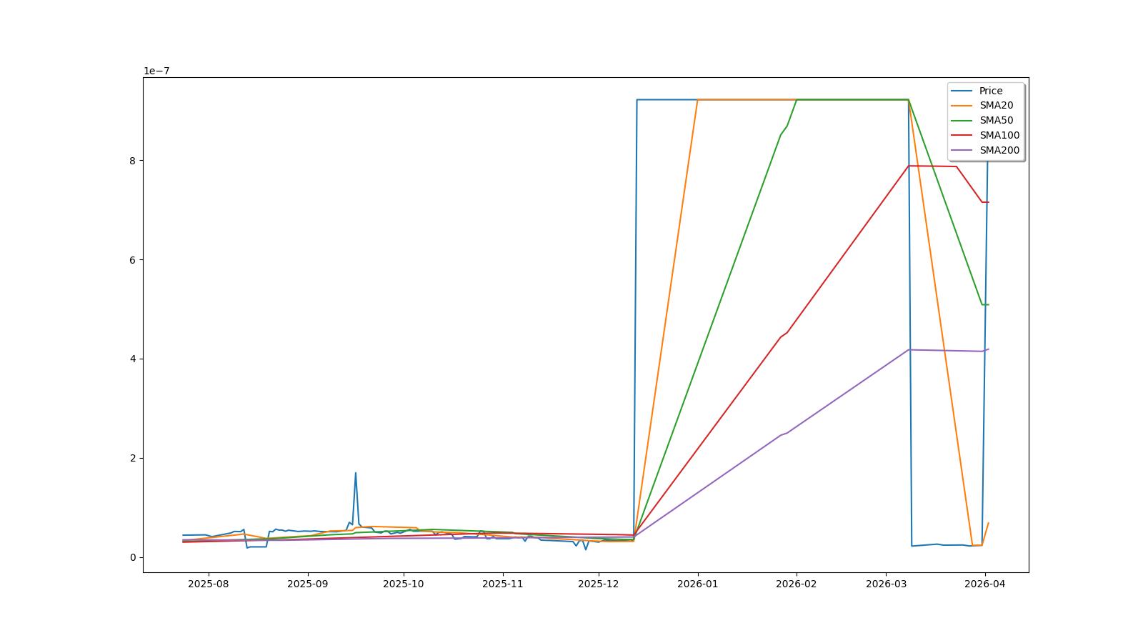 L Simple Moving Averages