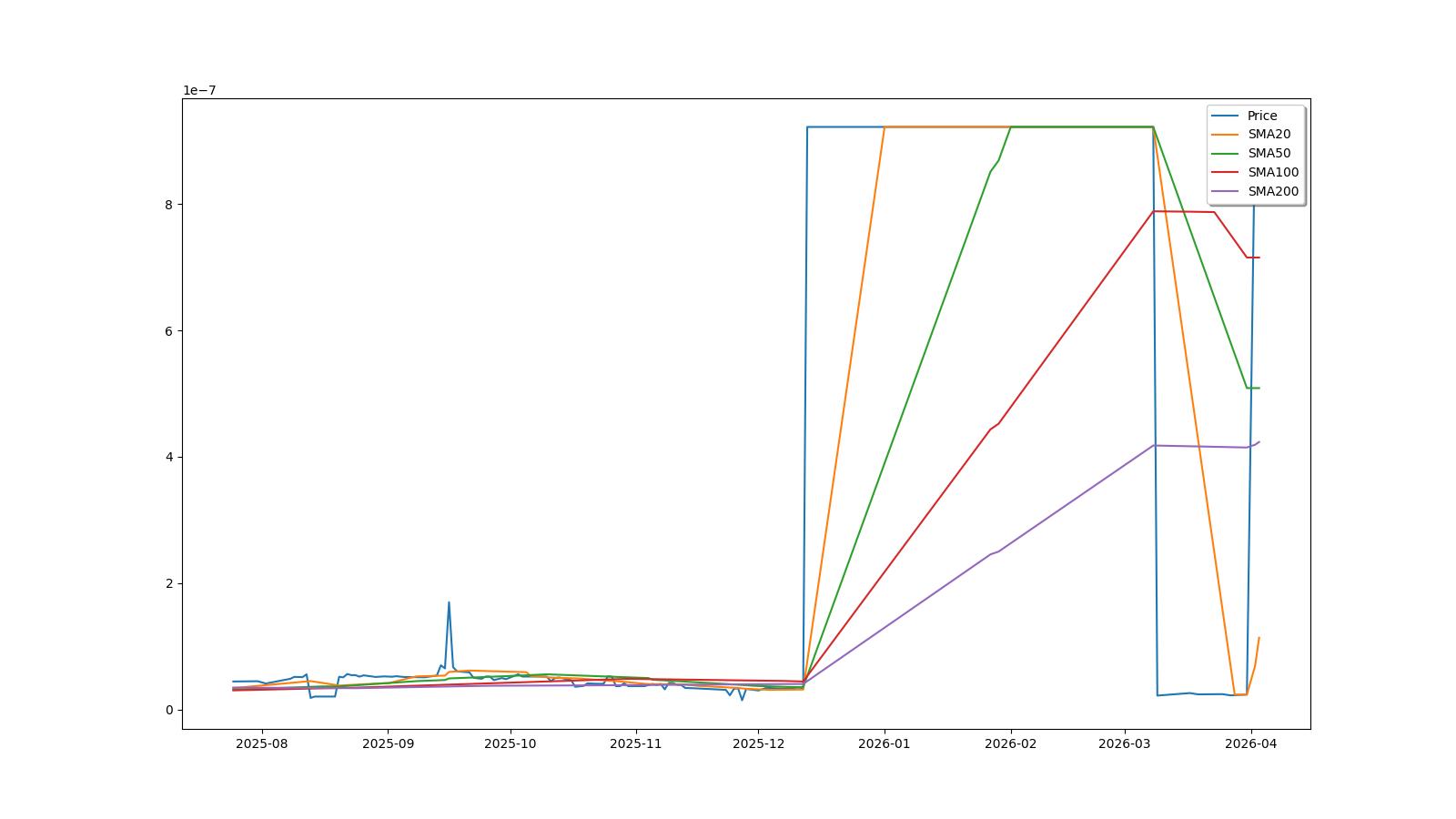 L Simple Moving Averages