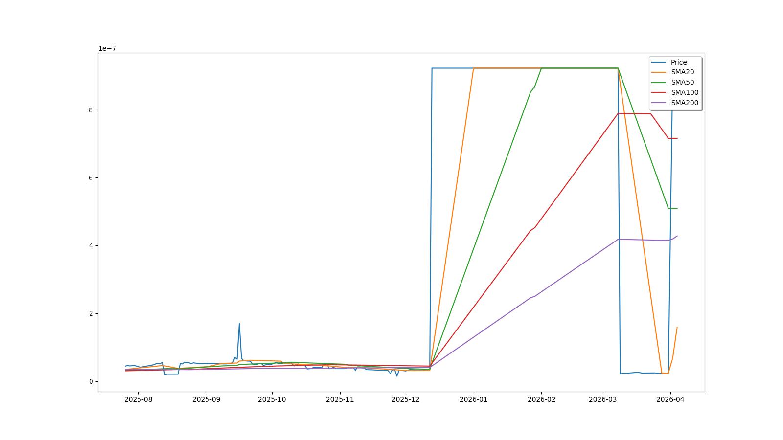 L Simple Moving Averages