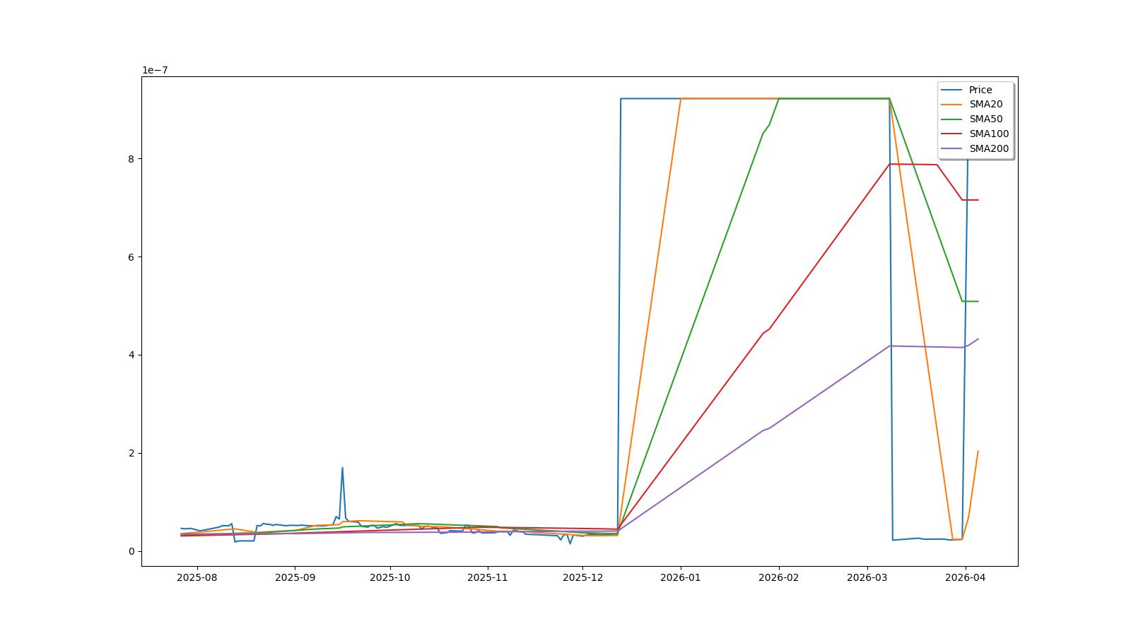 L Simple Moving Averages