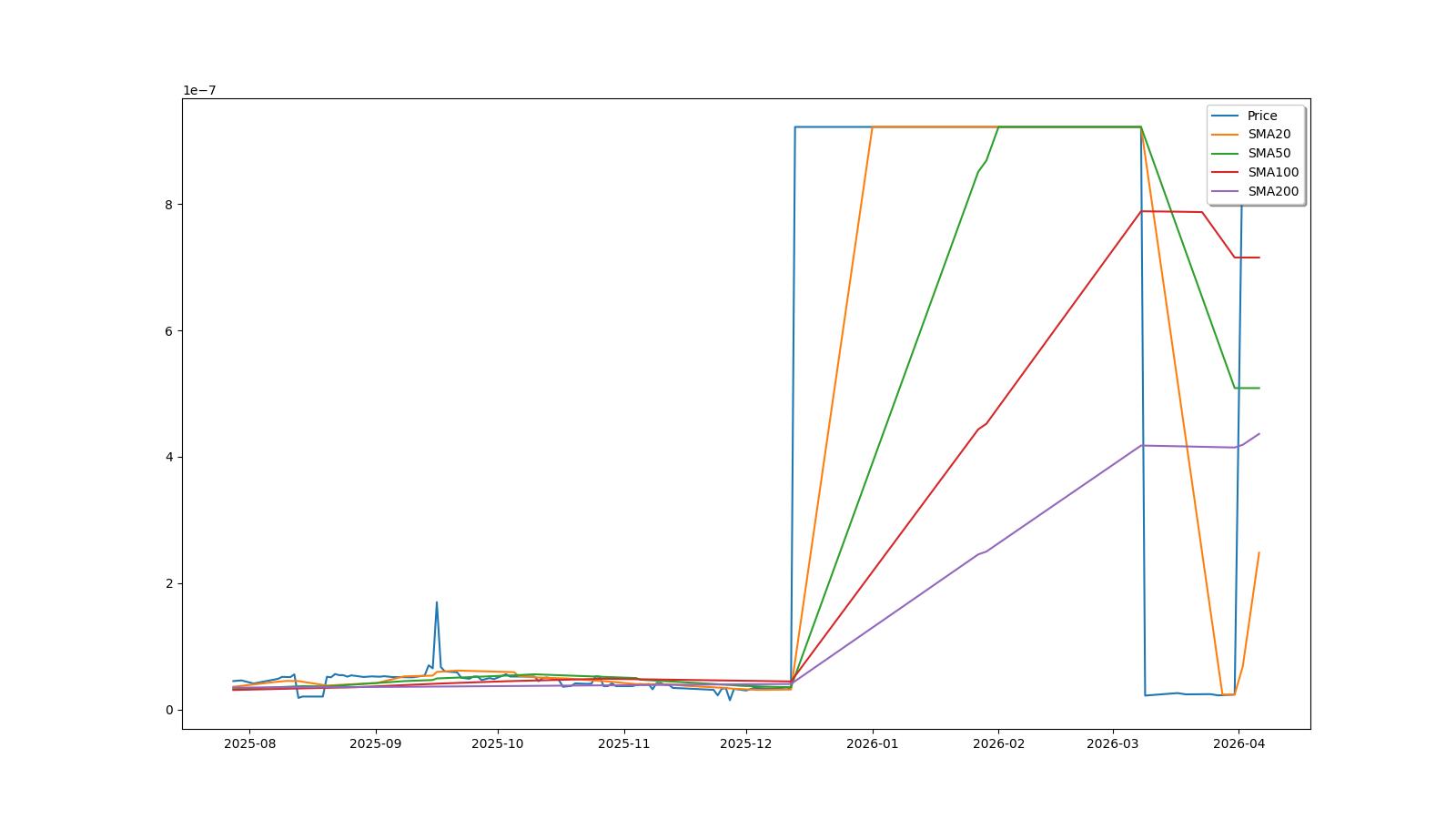 L Simple Moving Averages