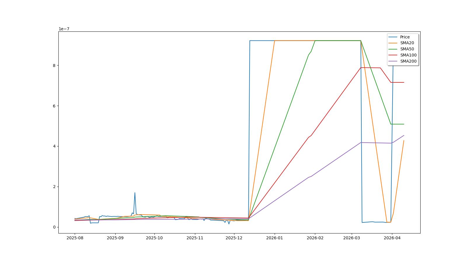 L Simple Moving Averages