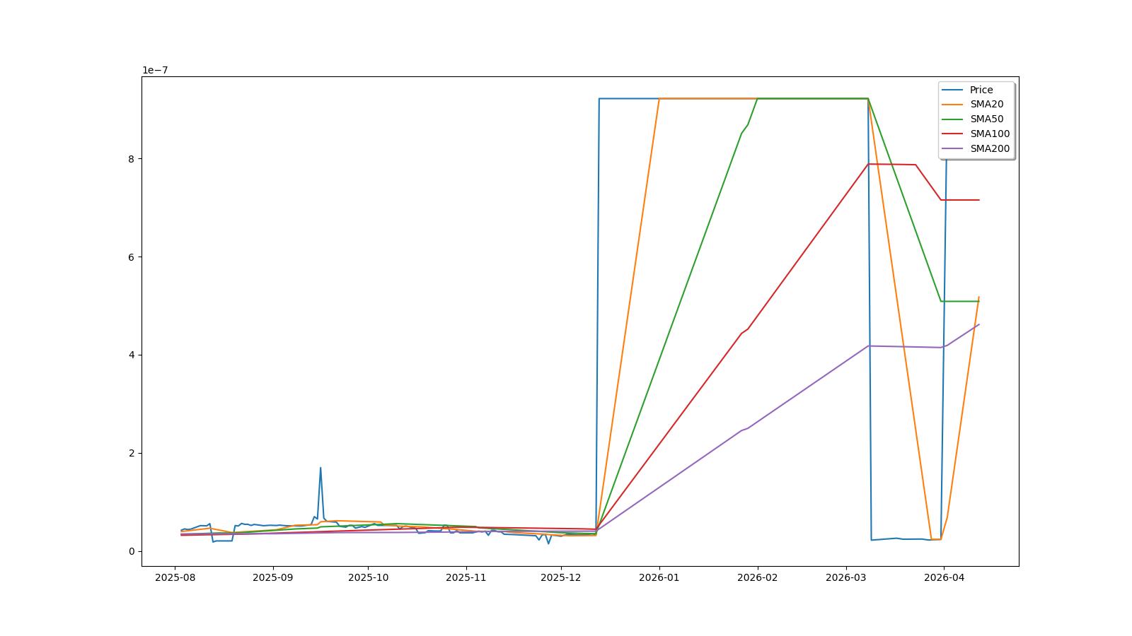 L Simple Moving Averages