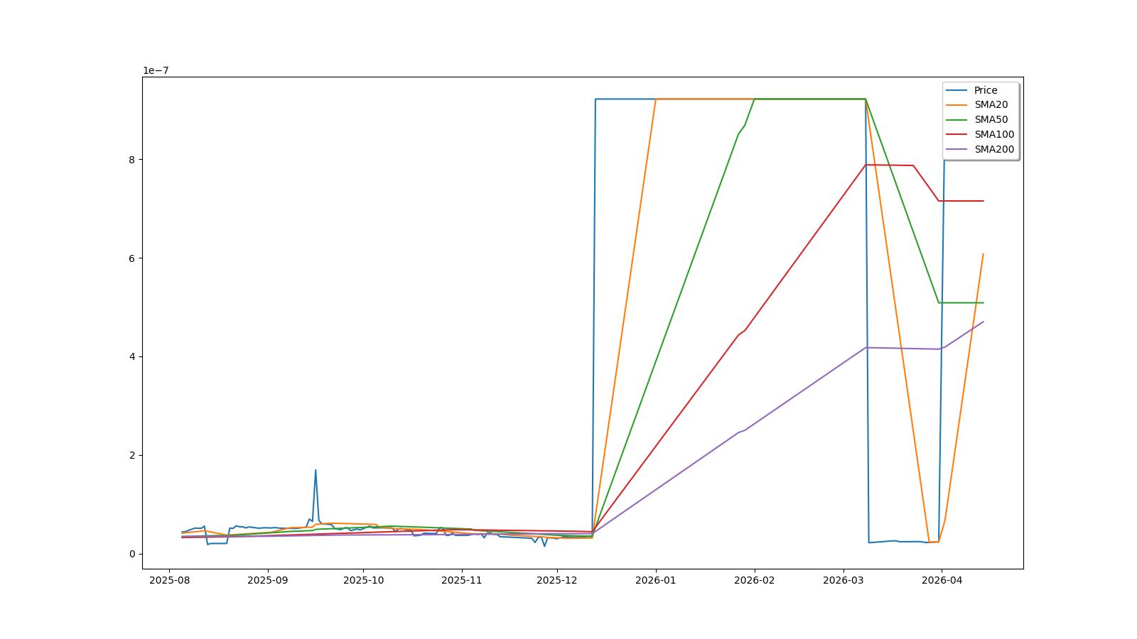 L Simple Moving Averages