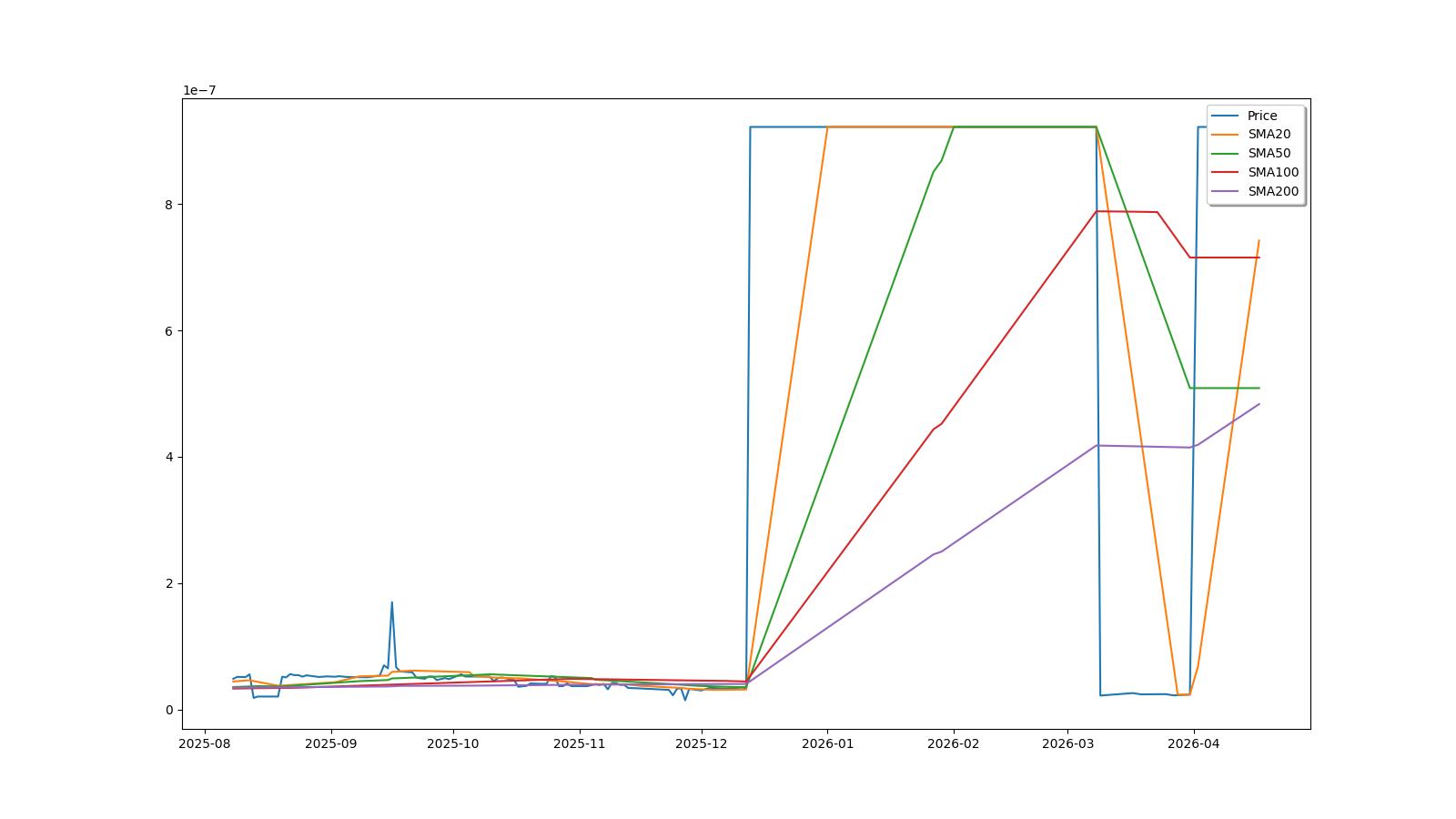 L Simple Moving Averages