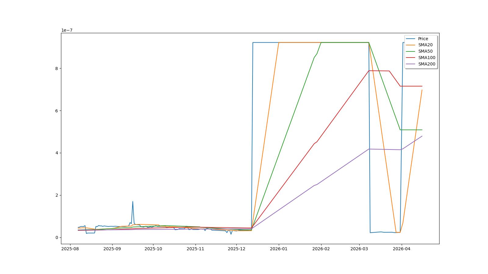 L Simple Moving Averages