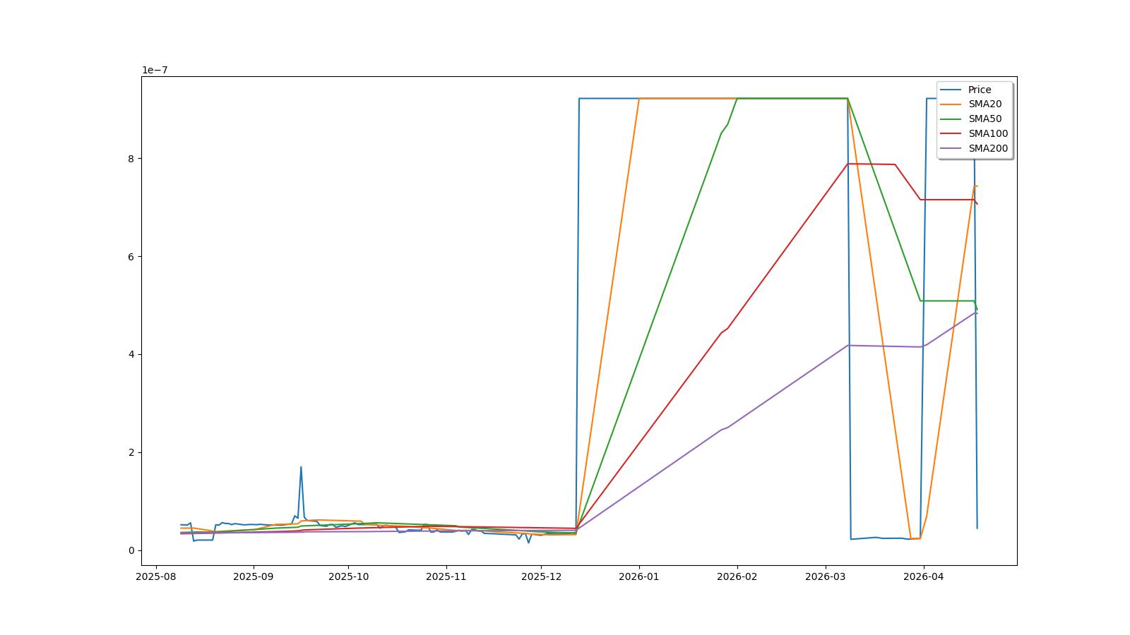 L Simple Moving Averages