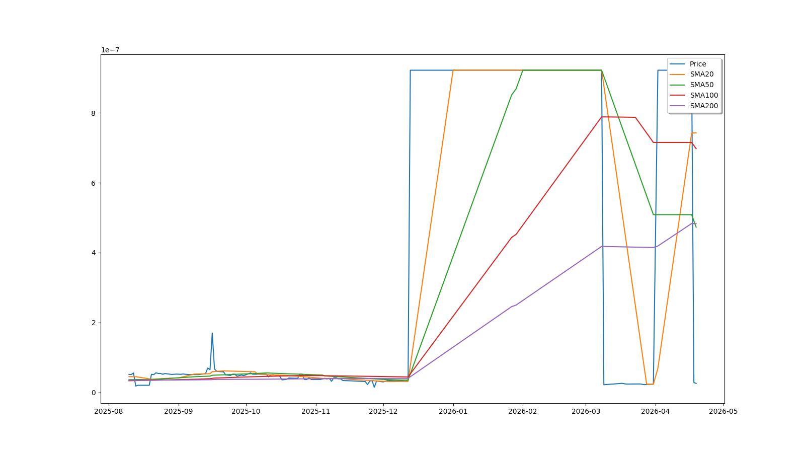 L Simple Moving Averages