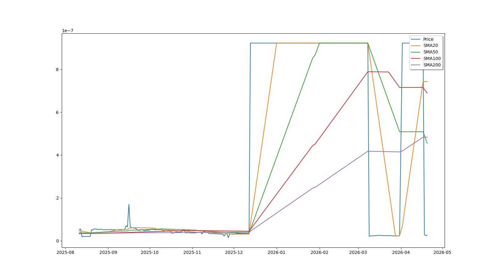 L Simple Moving Averages