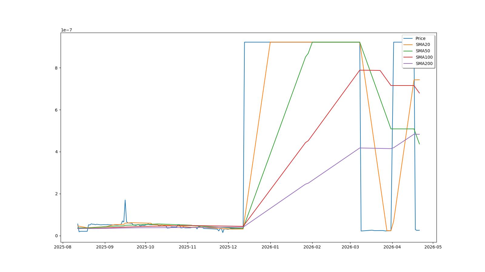 L Simple Moving Averages