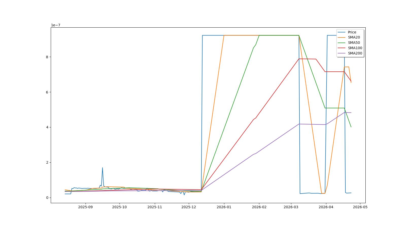 L Simple Moving Averages