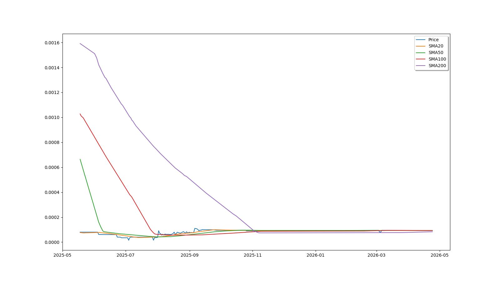 La Peseta Simple Moving Averages
