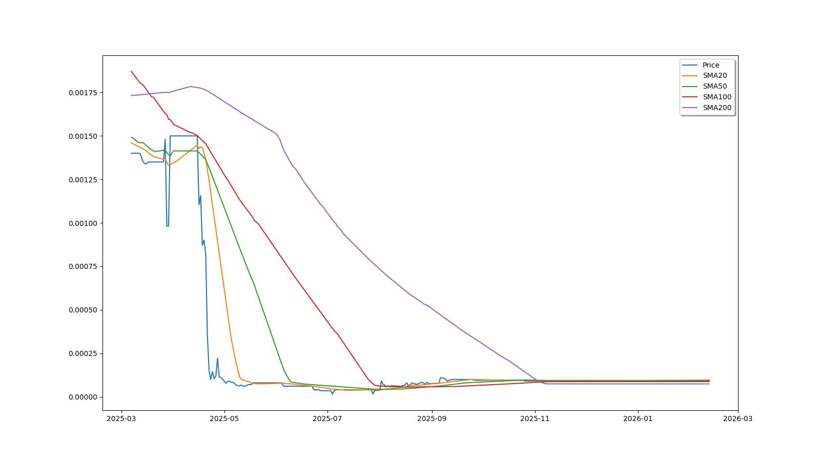 La Peseta Simple Moving Averages