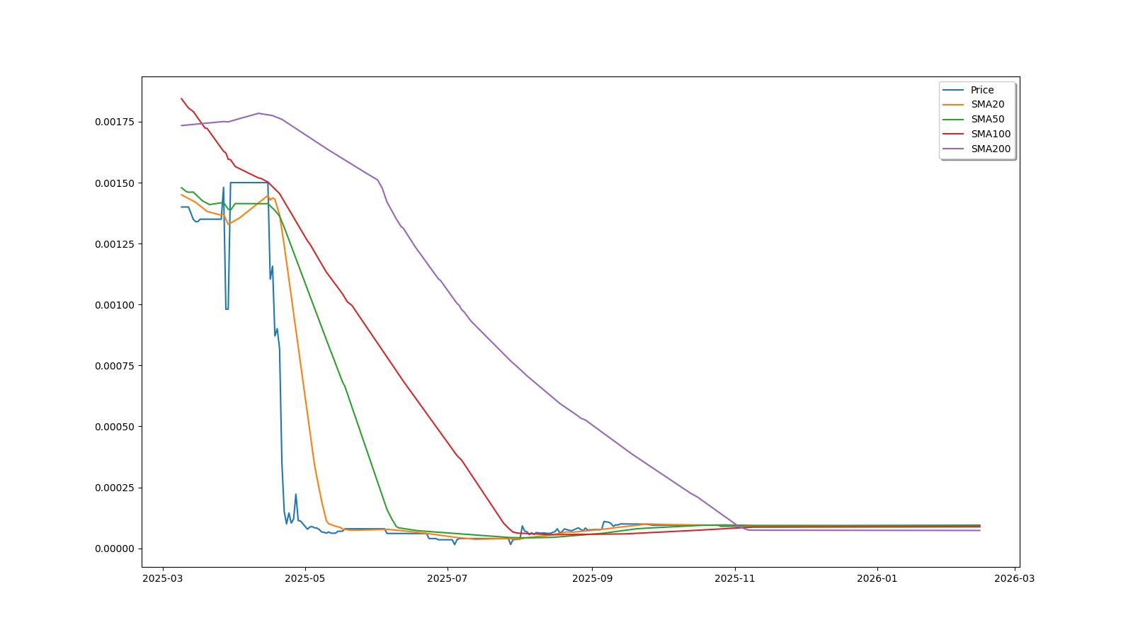 La Peseta Simple Moving Averages