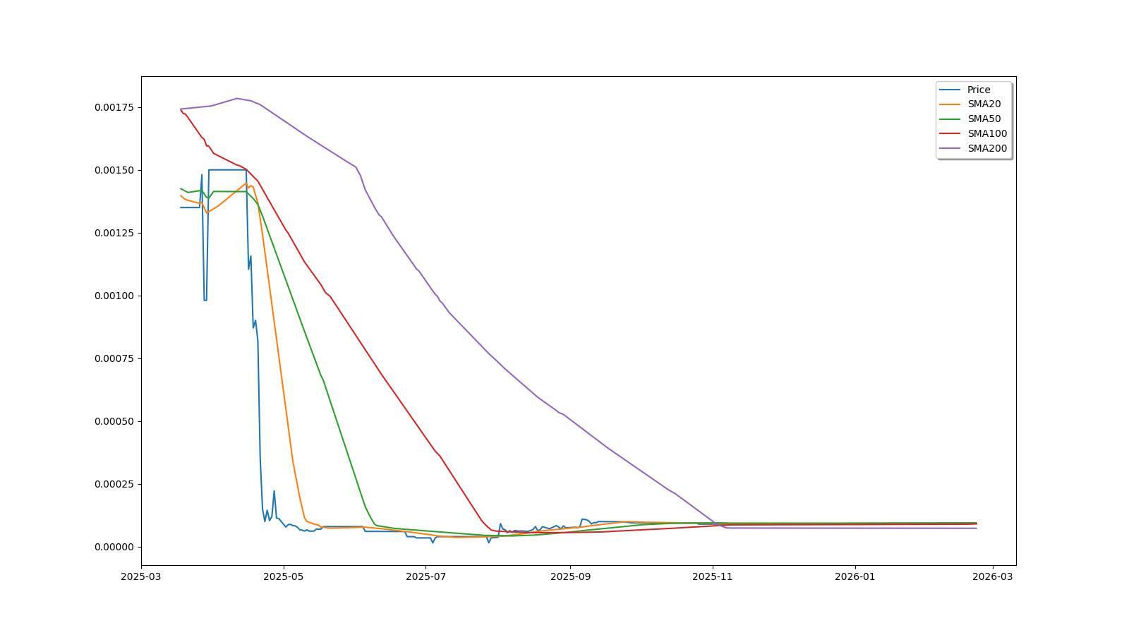 La Peseta Simple Moving Averages