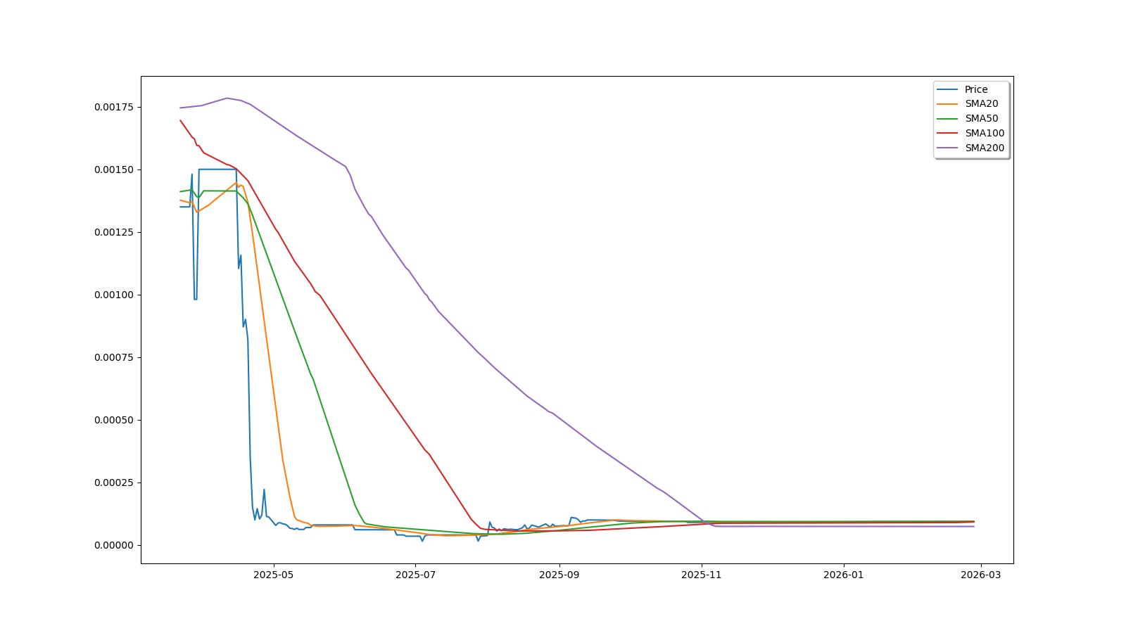 La Peseta Simple Moving Averages