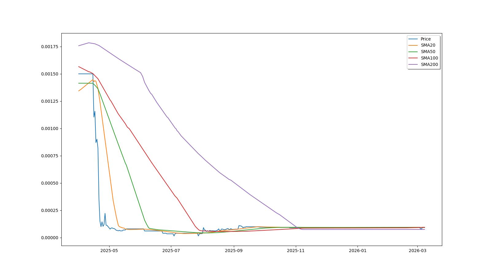 La Peseta Simple Moving Averages