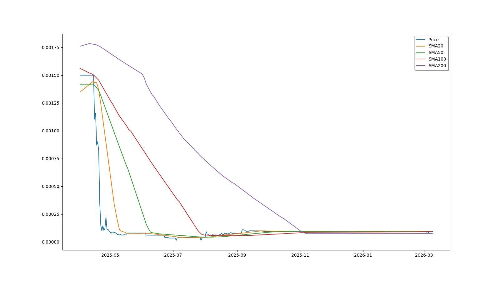 La Peseta Simple Moving Averages