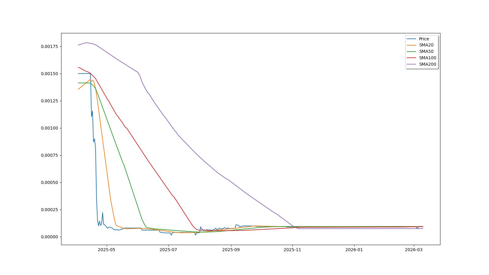 La Peseta Simple Moving Averages