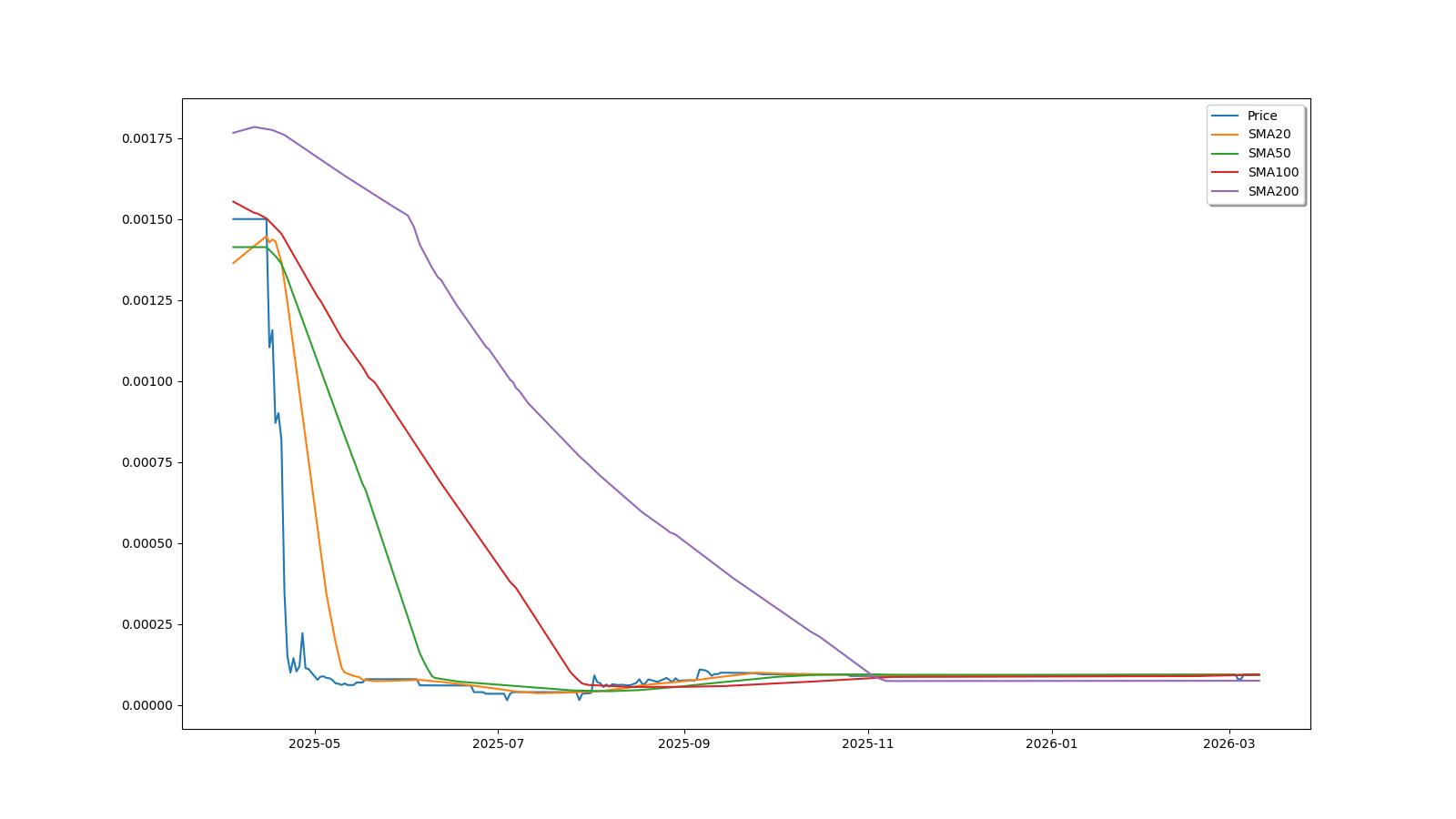 La Peseta Simple Moving Averages