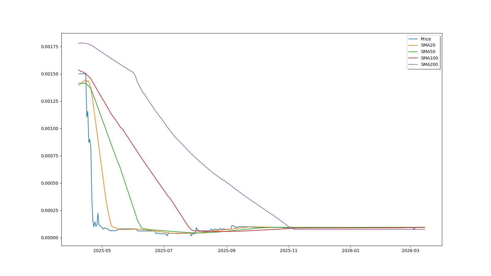 La Peseta Simple Moving Averages