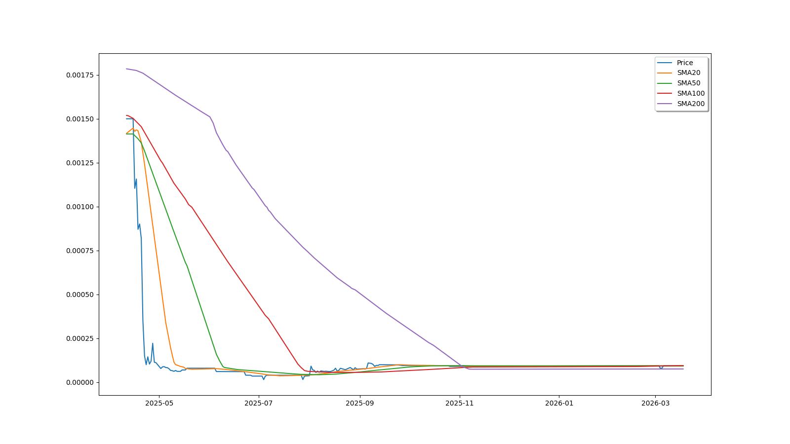 La Peseta Simple Moving Averages
