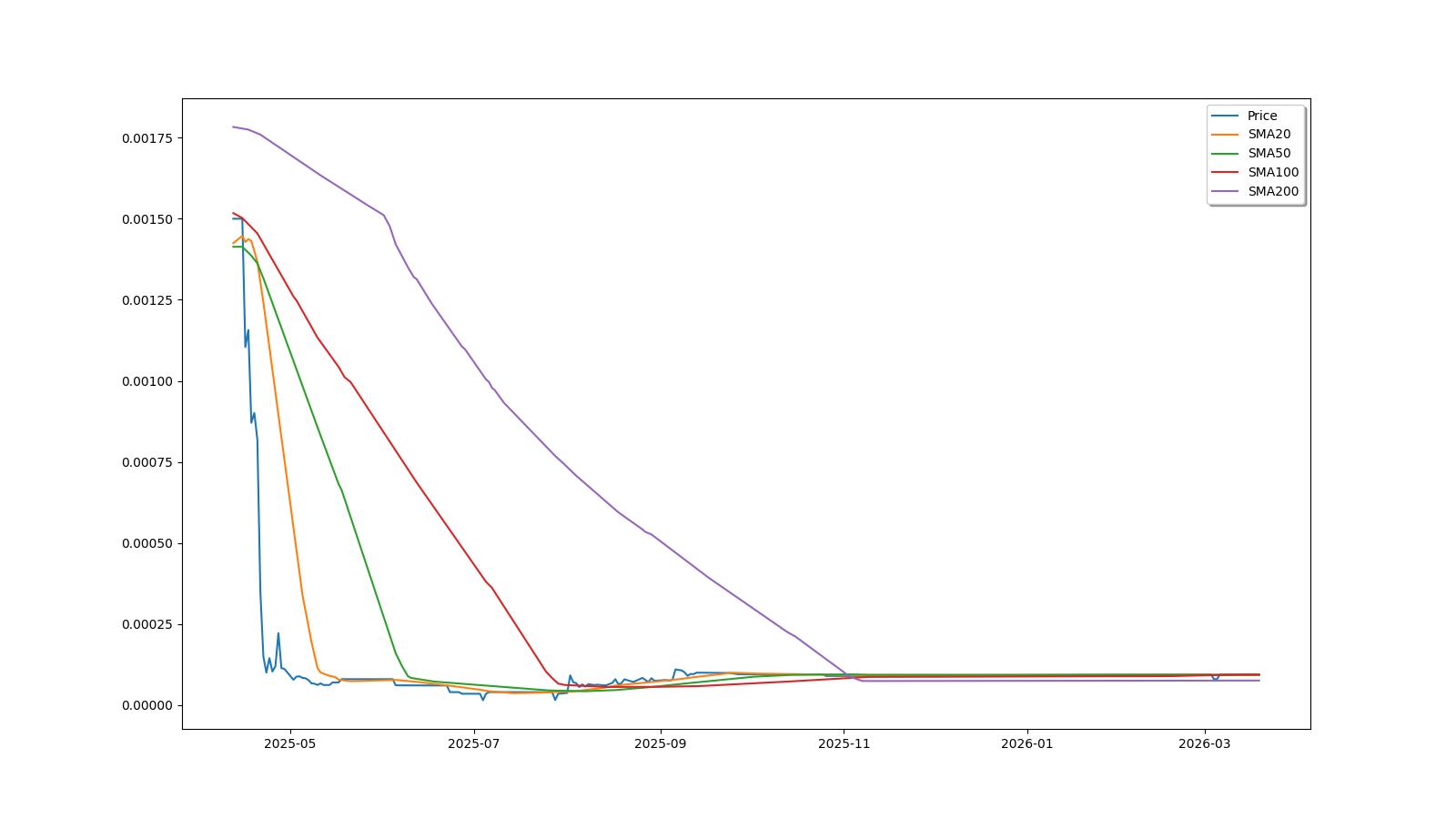La Peseta Simple Moving Averages