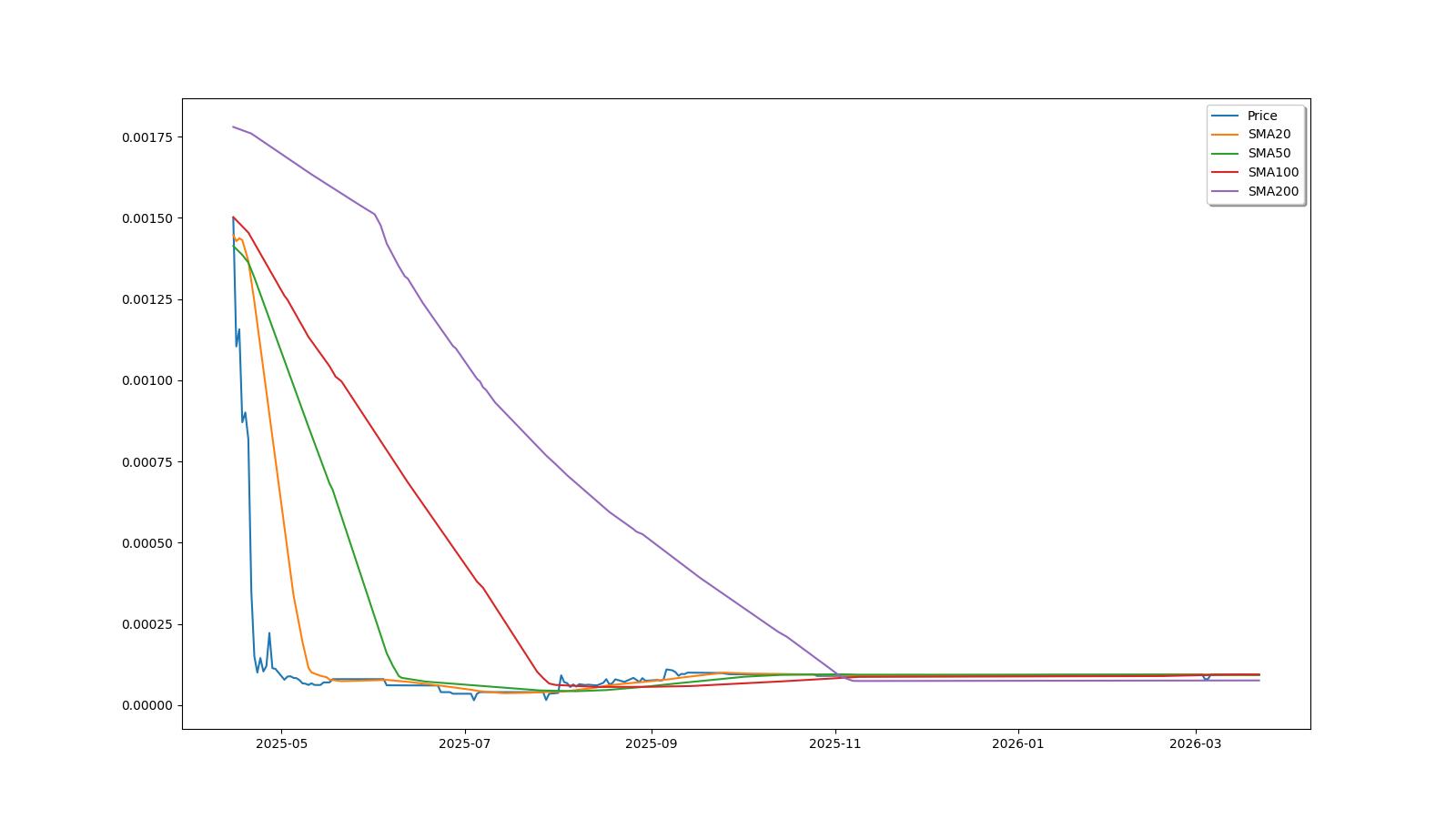 La Peseta Simple Moving Averages