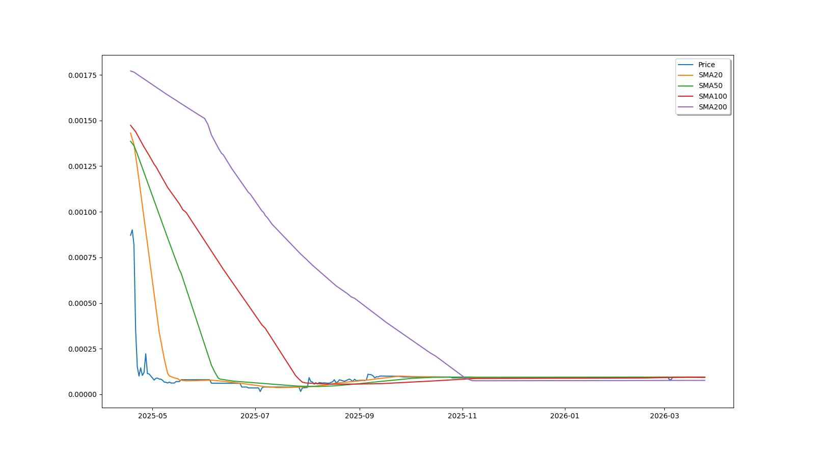 La Peseta Simple Moving Averages