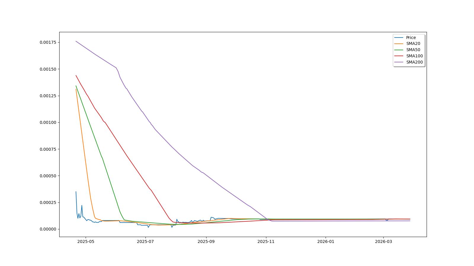 La Peseta Simple Moving Averages
