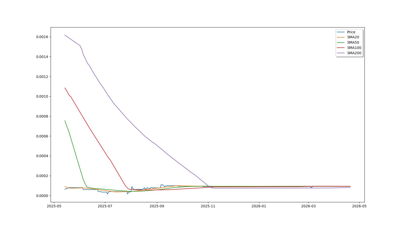 La Peseta Simple Moving Averages