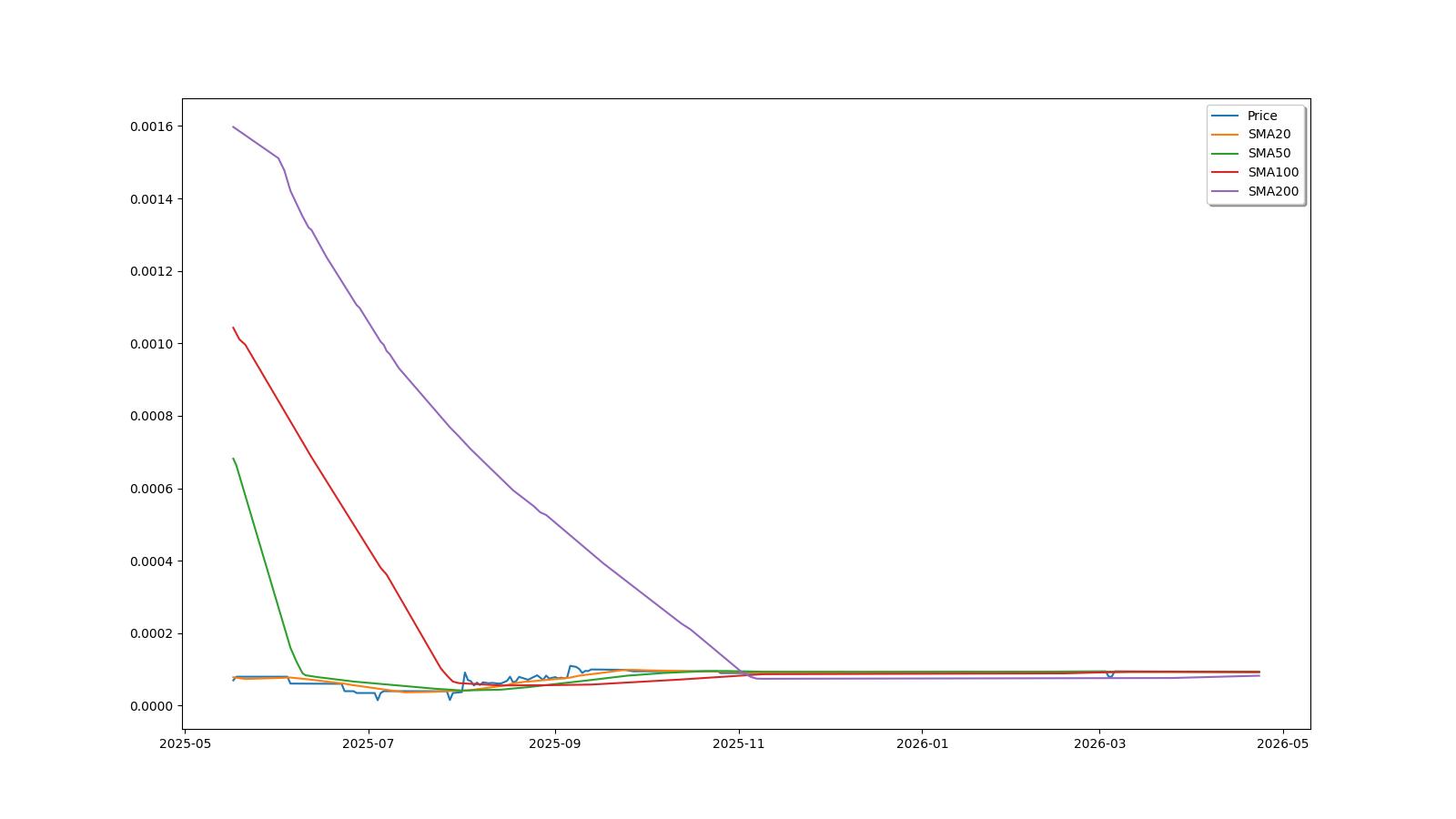 La Peseta Simple Moving Averages