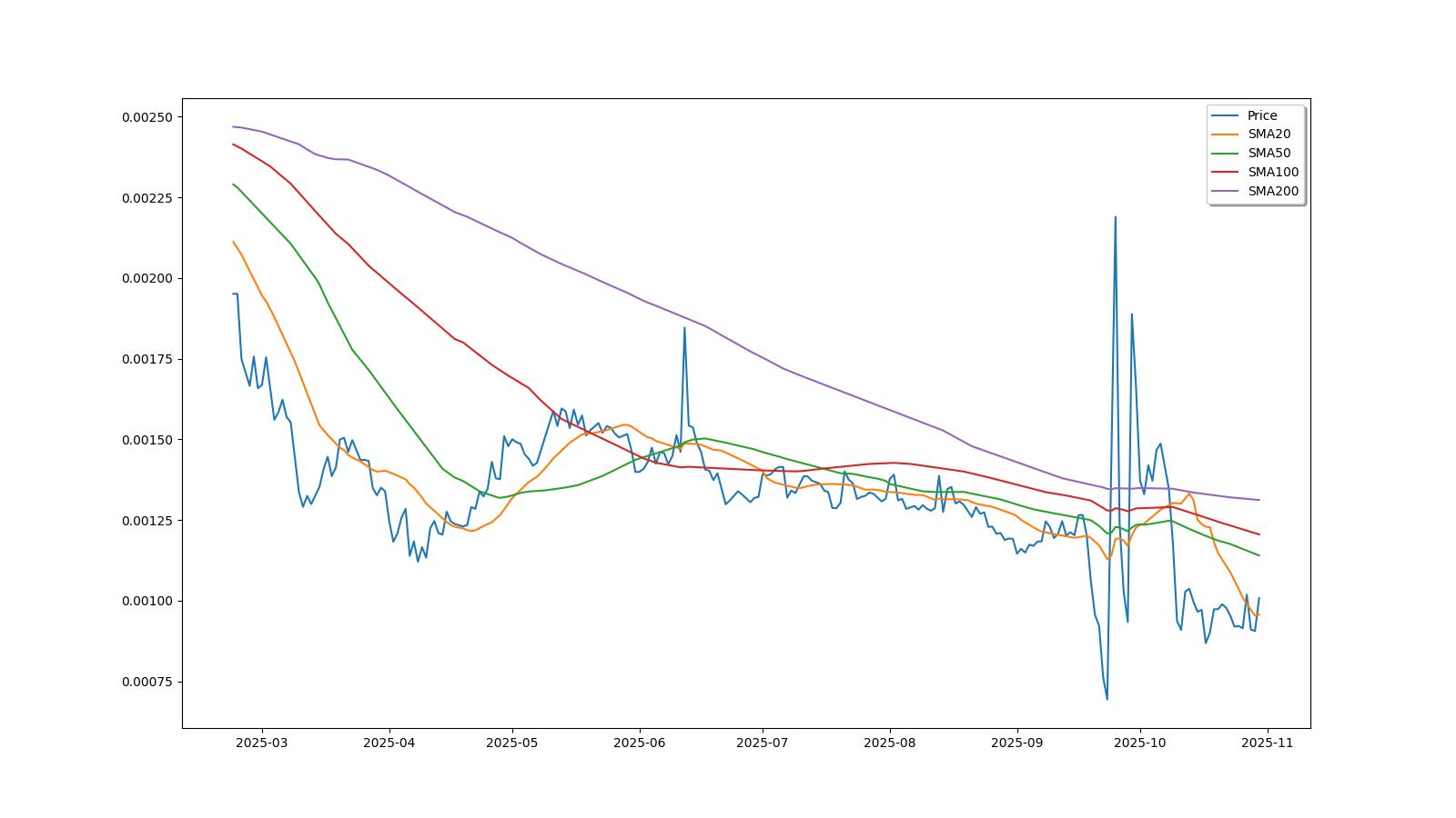 LABEL Foundation Simple Moving Averages