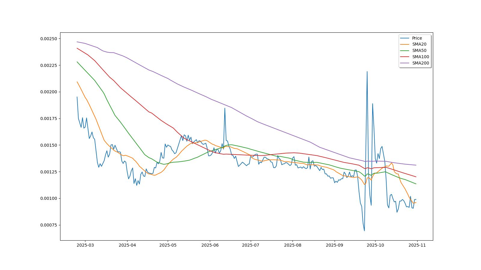 LABEL Foundation Simple Moving Averages