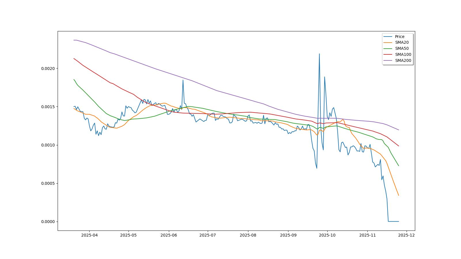 LABEL Foundation Simple Moving Averages
