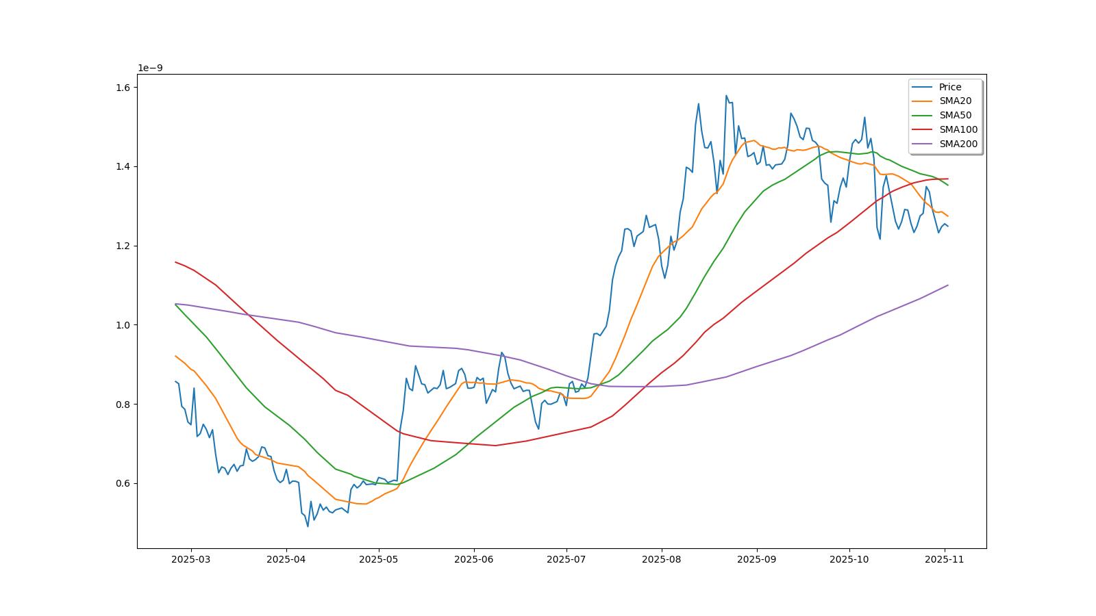 LabraCoin Simple Moving Averages
