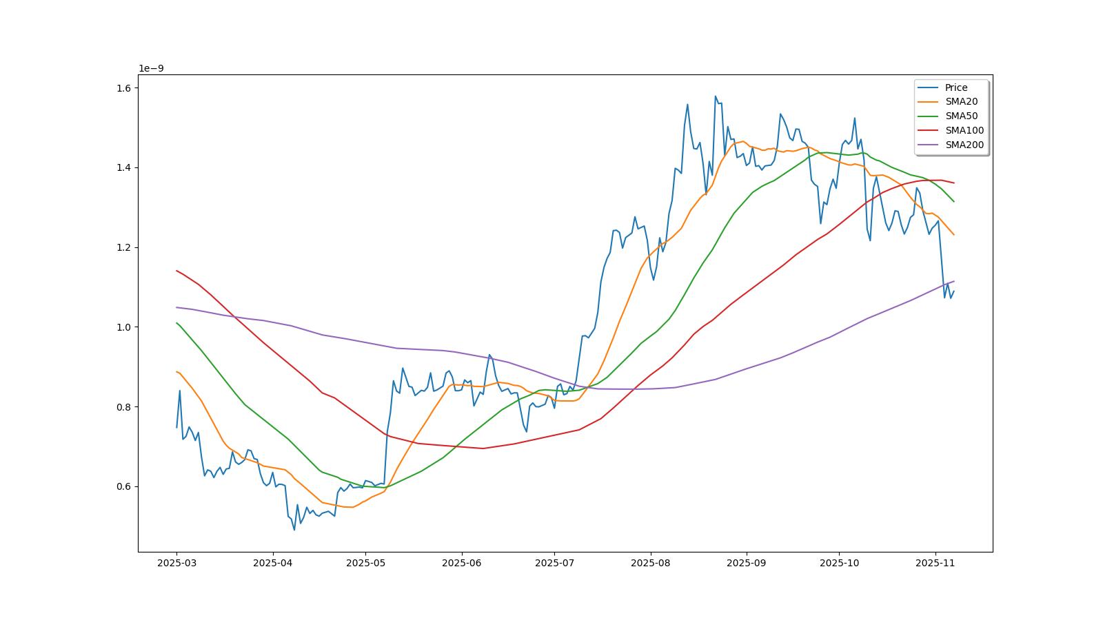 LabraCoin Simple Moving Averages