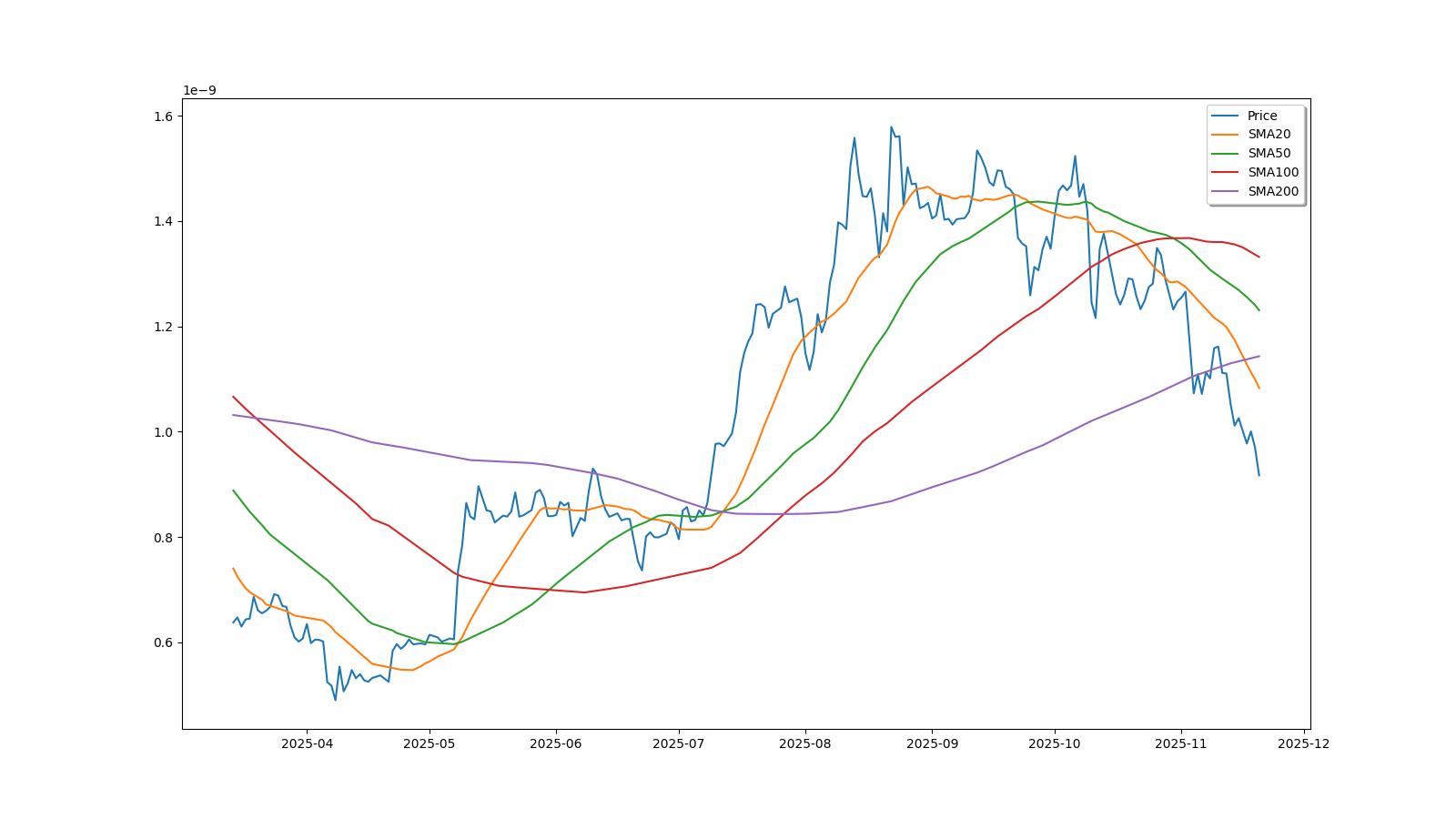 LabraCoin Simple Moving Averages