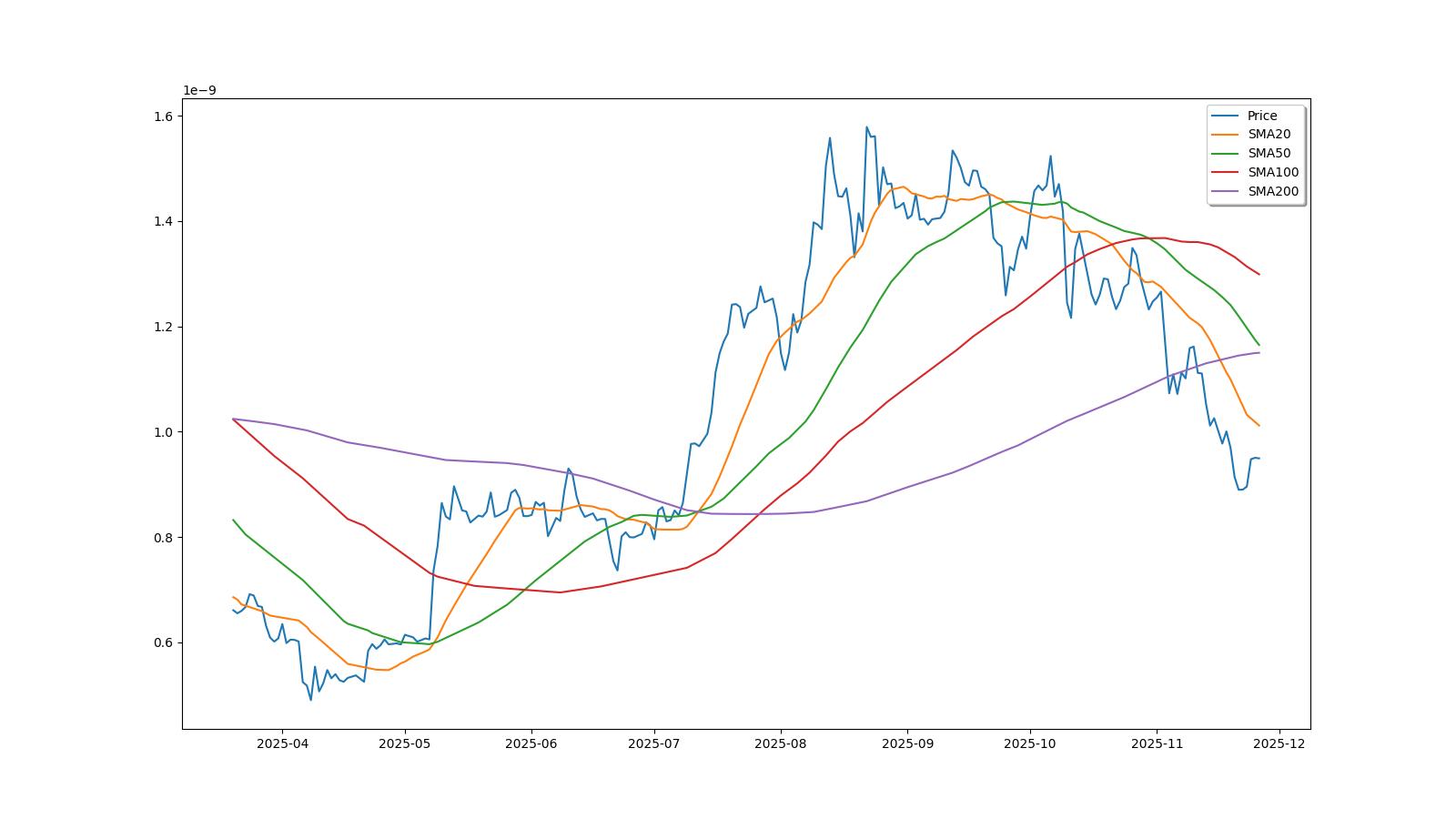 LabraCoin Simple Moving Averages