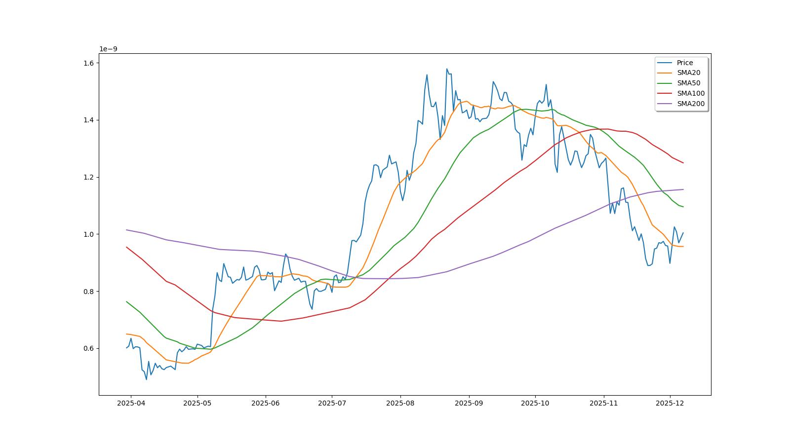 LabraCoin Simple Moving Averages