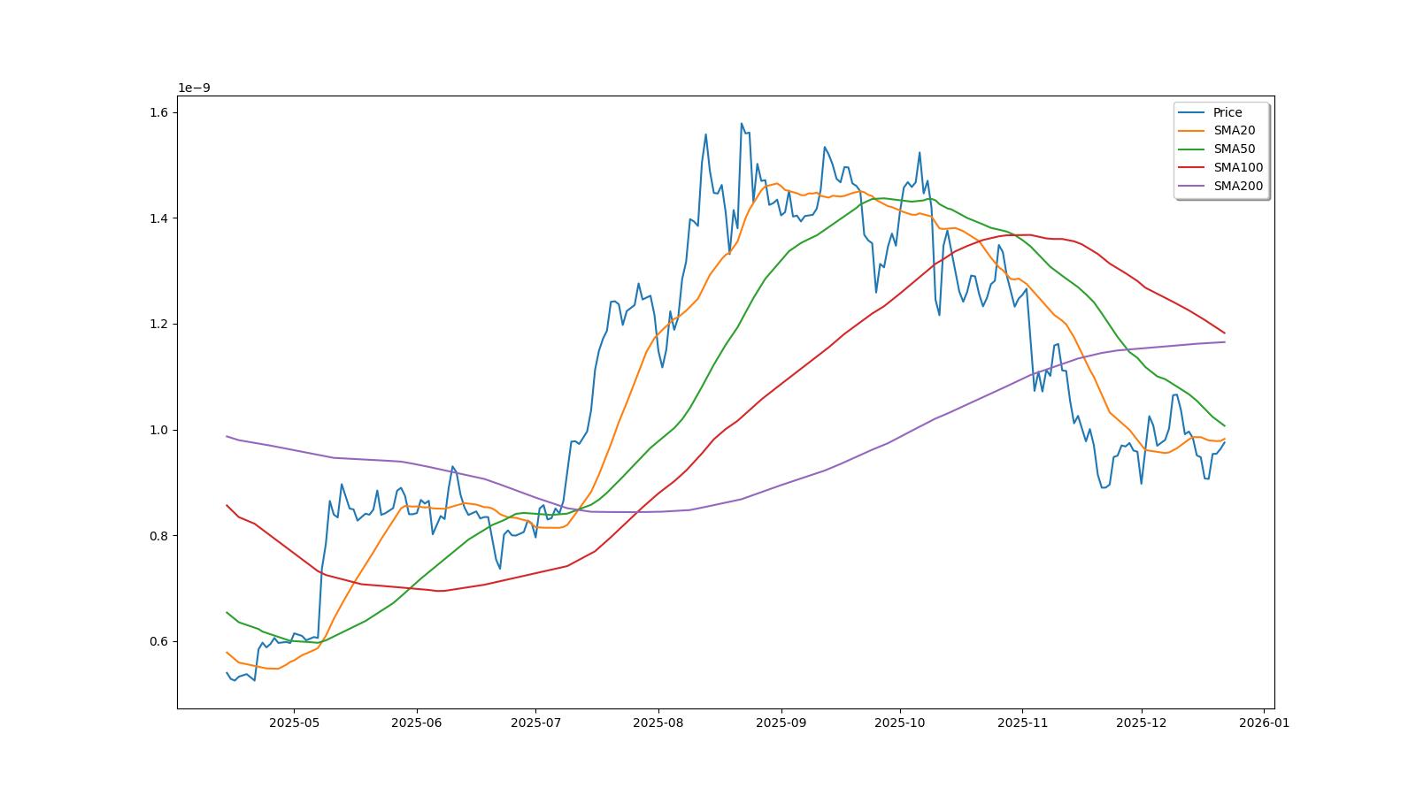 LabraCoin Simple Moving Averages